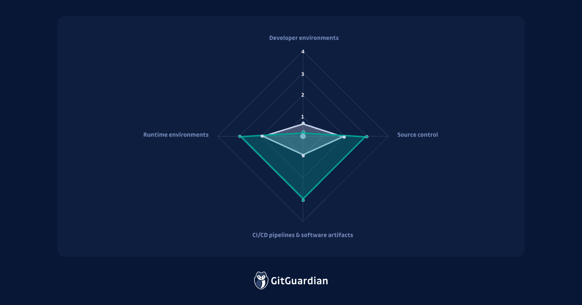 Secrets Management Maturity Questionnaire | GitGuardian